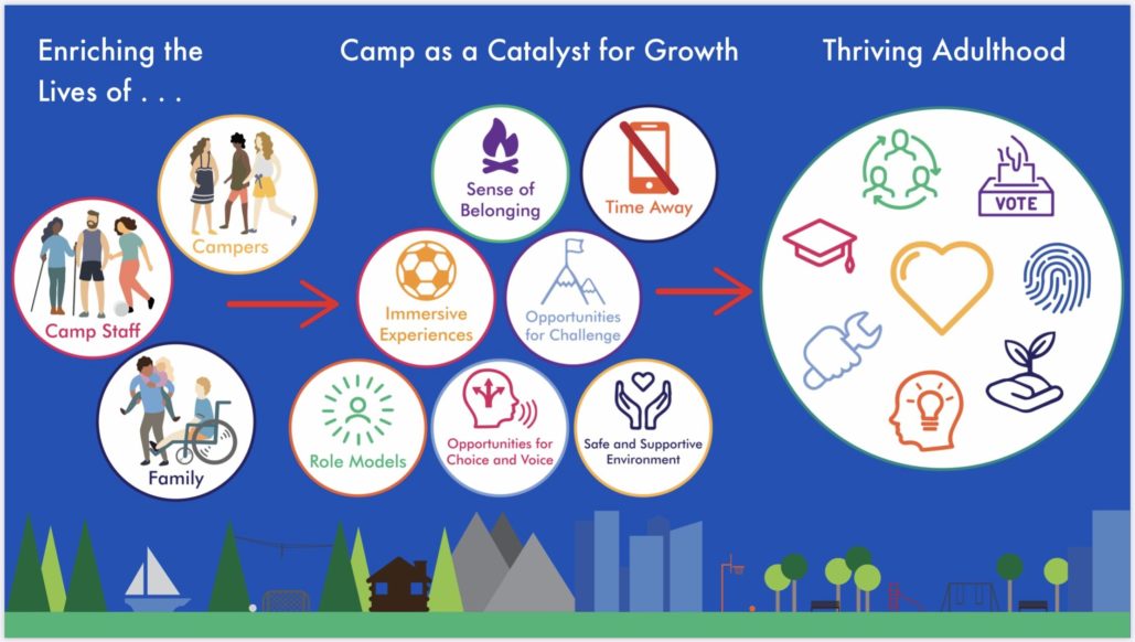[ENCORE] Ep. 87: The Impact of Camp Experiences with Laurie Browne, Ph ...